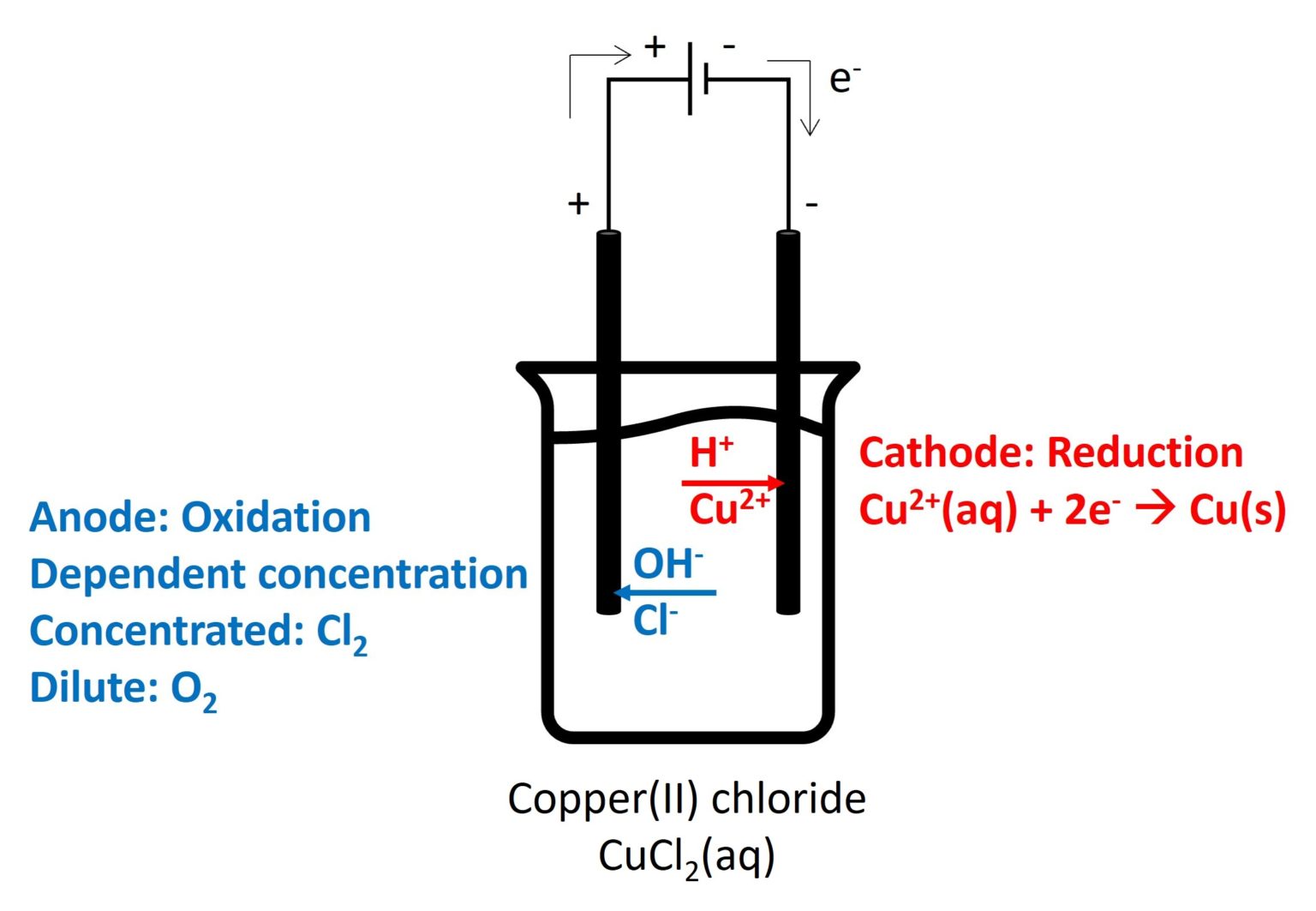 4.1 Electrolysis – IGCSE and A Level Chemistry Learning Website