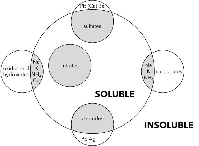 solubility-rules – IGCSE and A Level Chemistry Learning Website