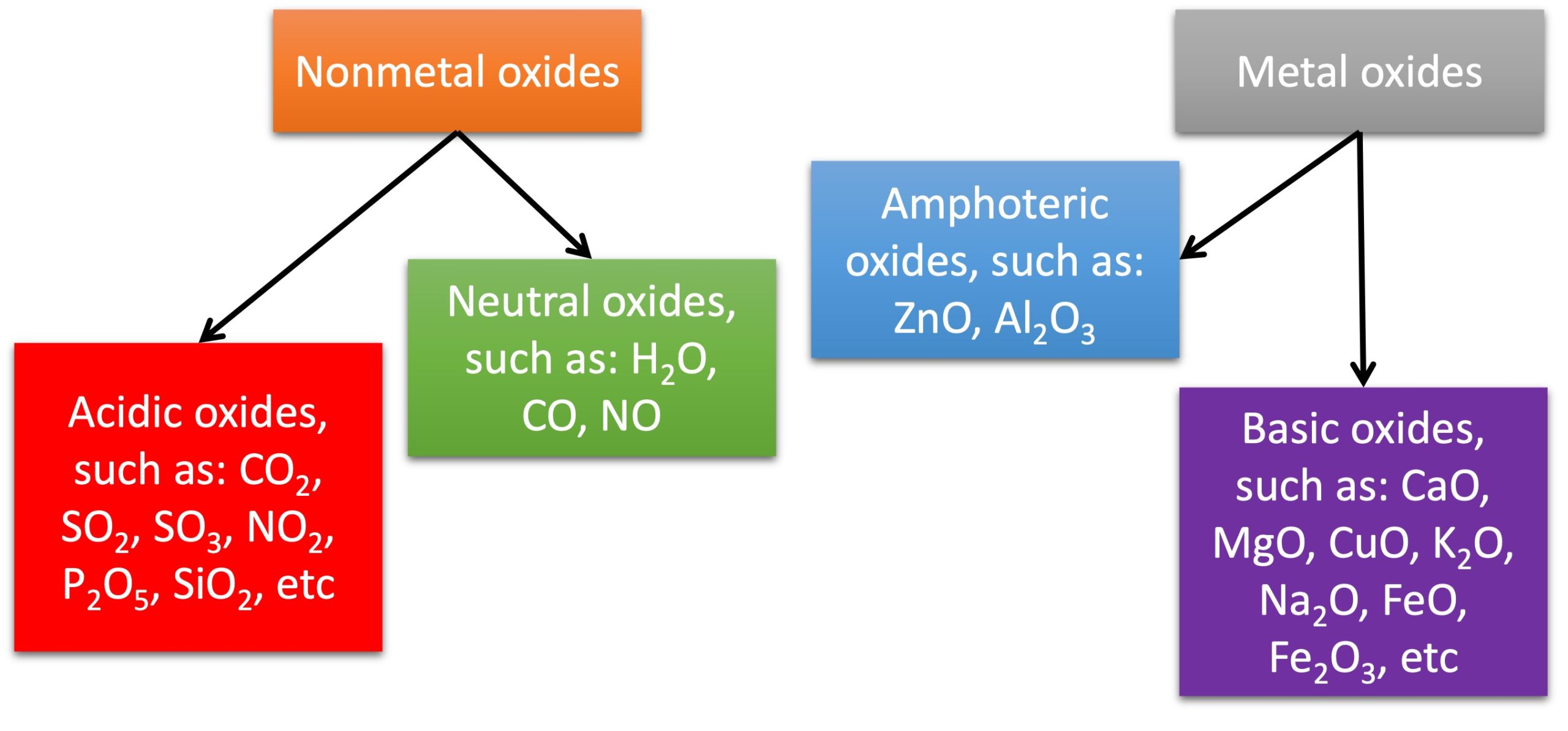 7.2 Oxides – IGCSE and A Level Chemistry Learning Website