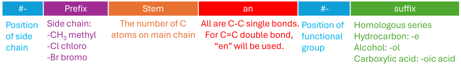 11.2 Naming organic compounds – IGCSE and A Level Chemistry Learning ...
