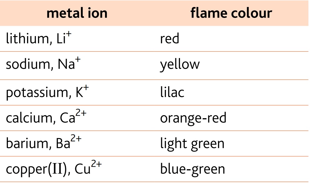 Flame test – IGCSE and A Level Chemistry Learning Website