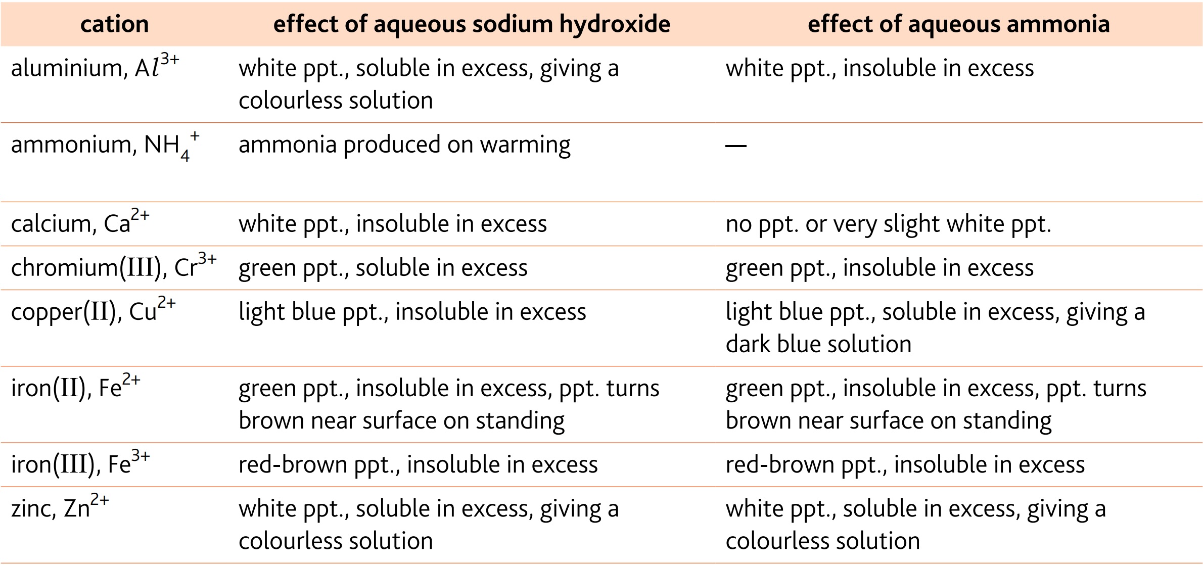 Tests for aqueous cations – IGCSE and A Level Chemistry Learning Website