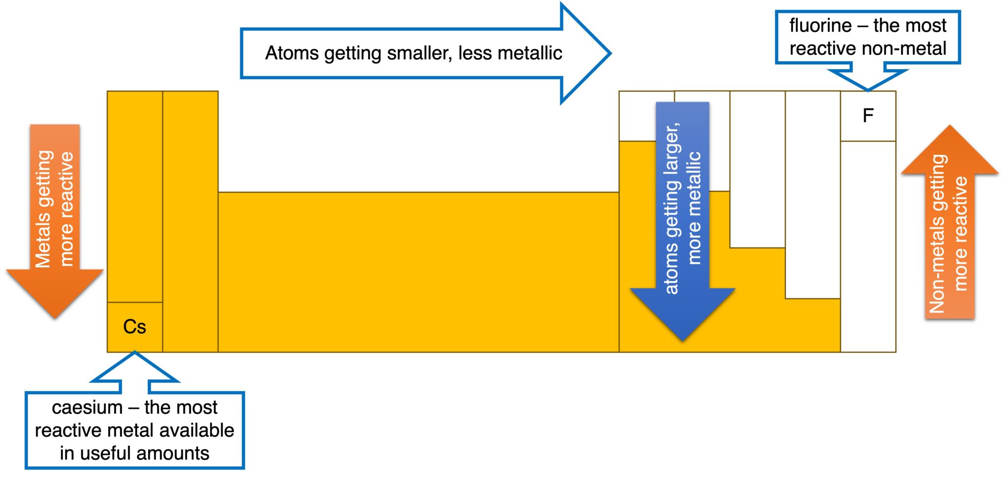 8.1 Arrangement of elements – IGCSE and A Level Chemistry Learning Website