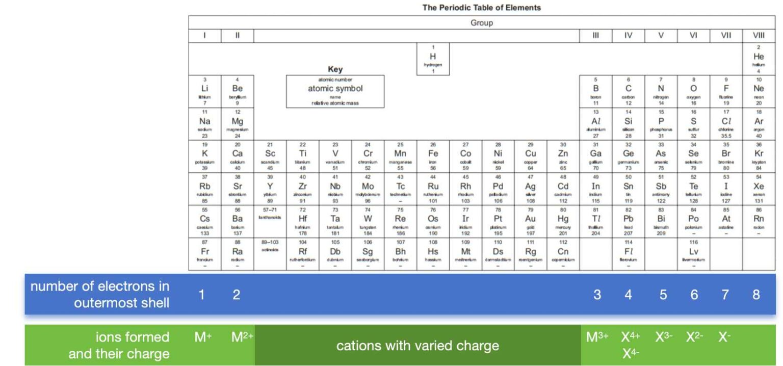 8.1 Arrangement of elements – IGCSE and A Level Chemistry Learning Website
