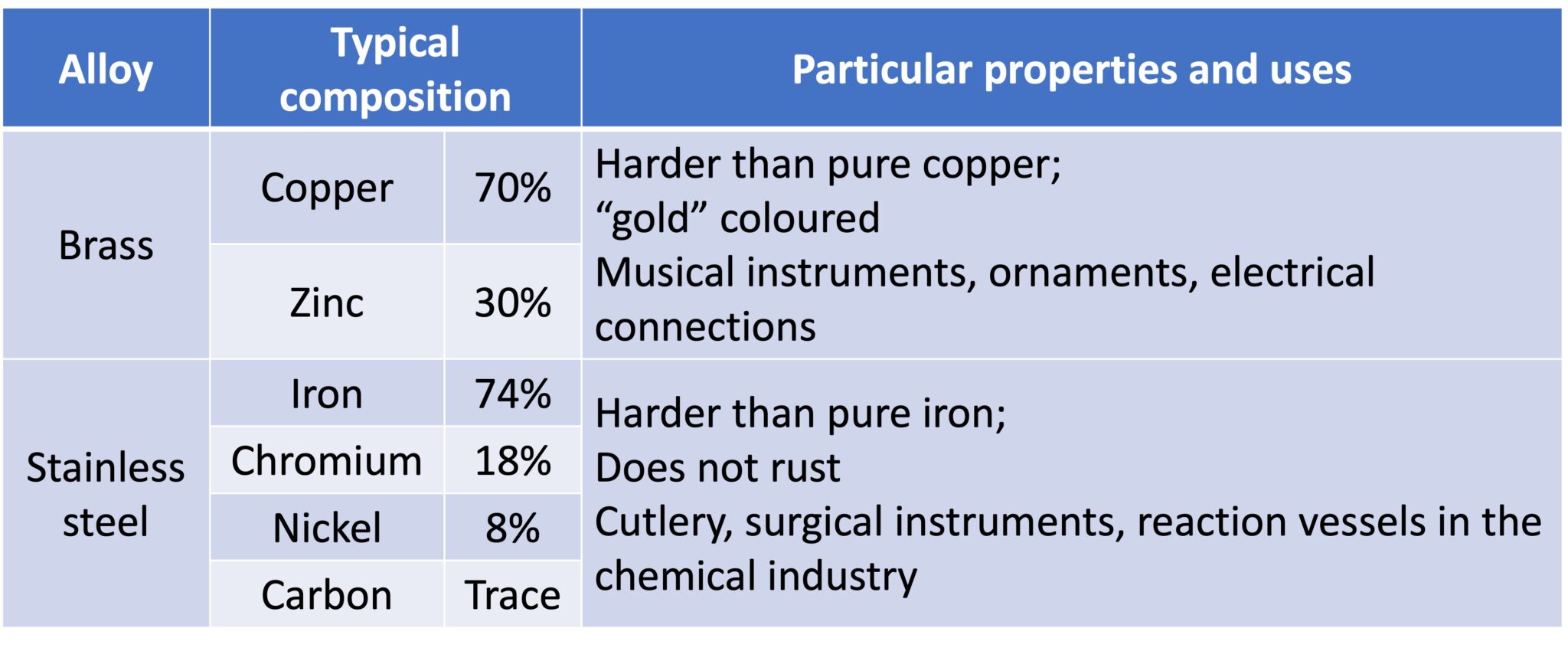 9.3 Alloys and their properties – IGCSE and A Level Chemistry Learning Website