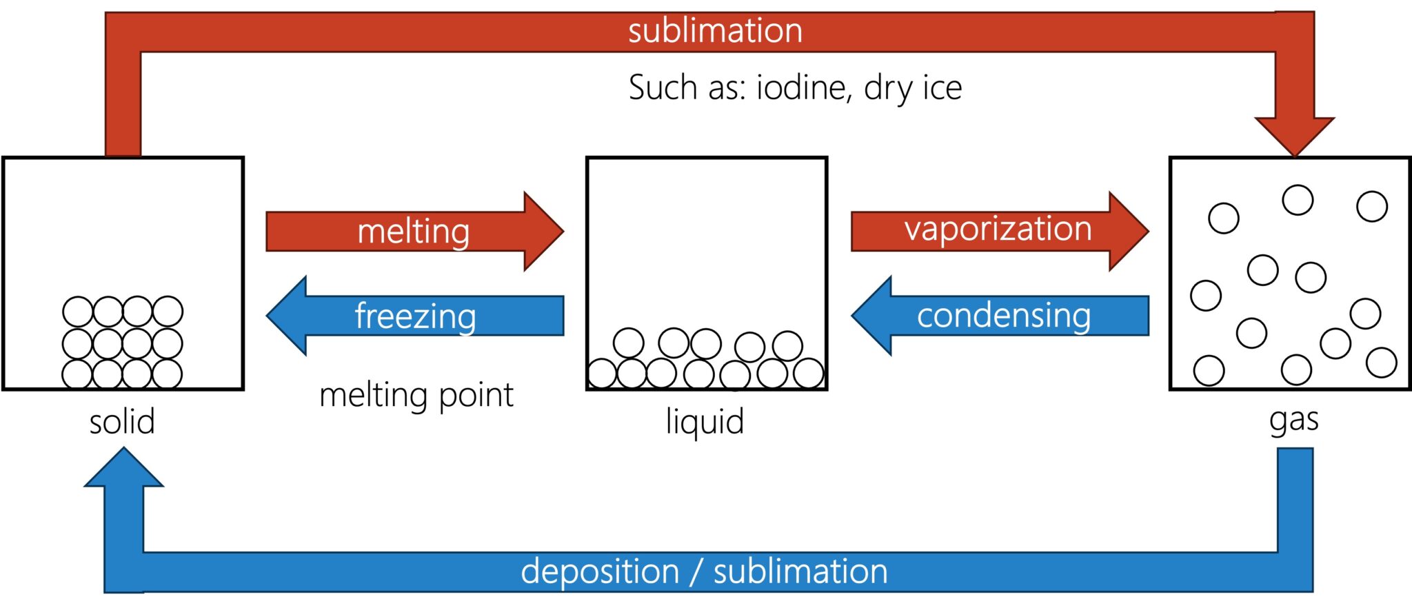 1.1 Solids, liquids and gases – IGCSE and A Level Chemistry Learning ...