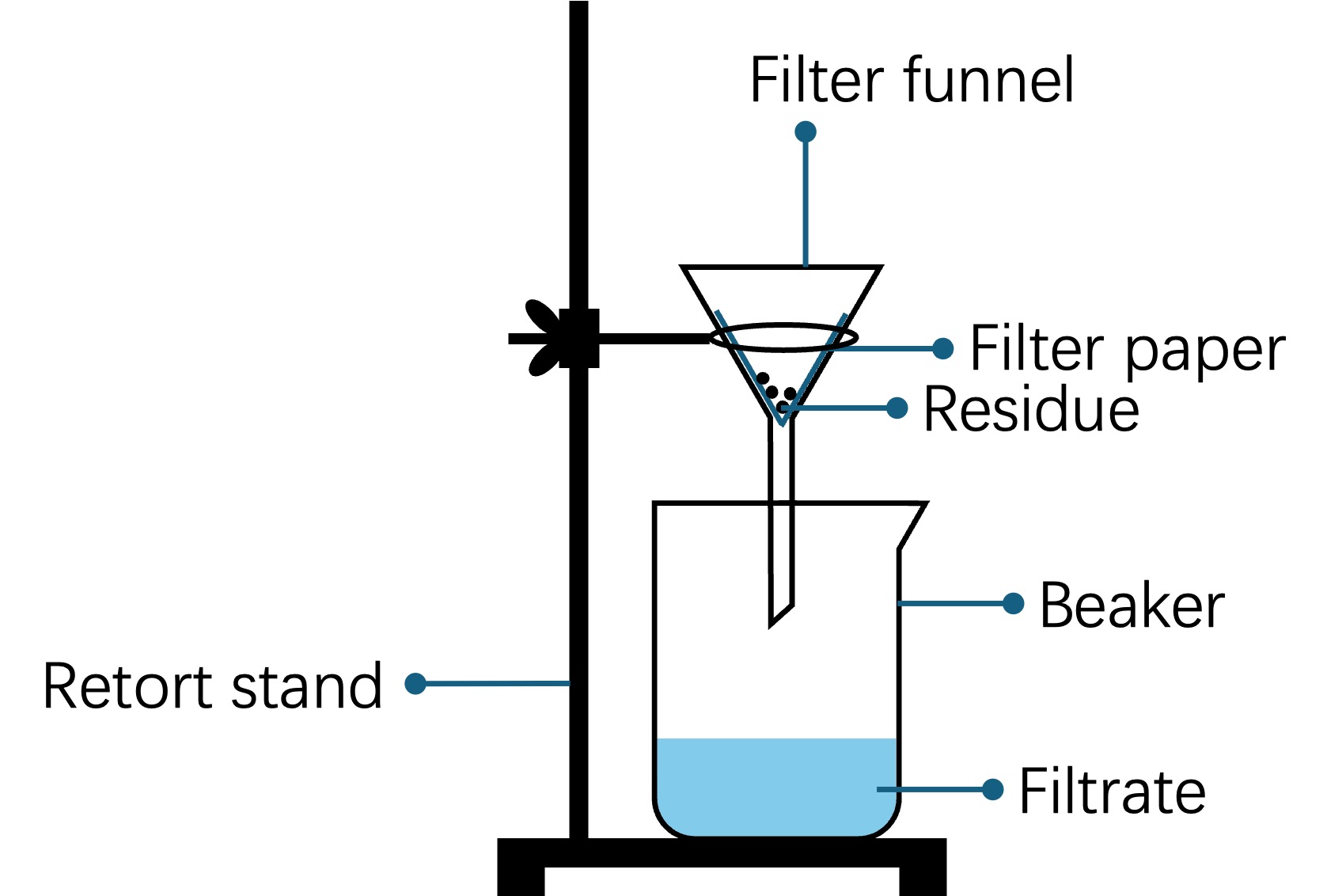 12.4 Separation and purification – IGCSE and A Level Chemistry Learning ...