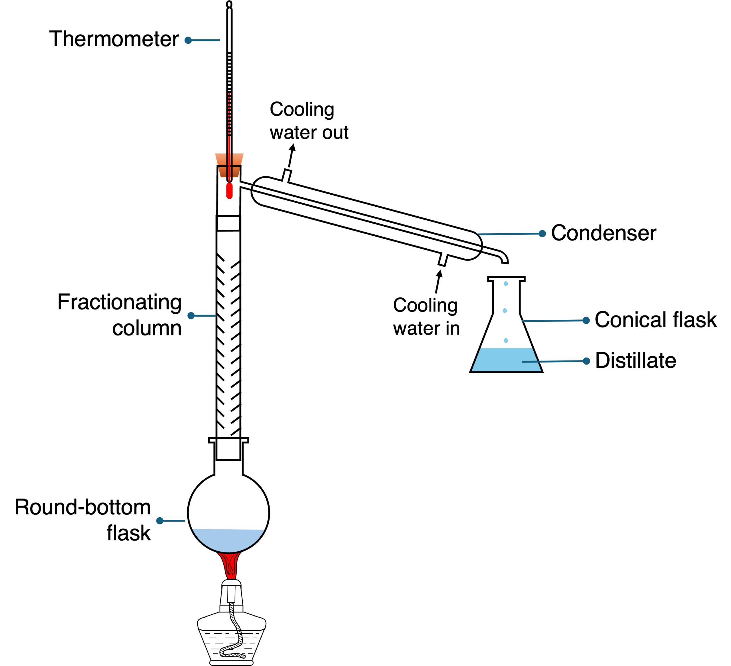 12.4 Separation and purification – IGCSE and A Level Chemistry Learning ...
