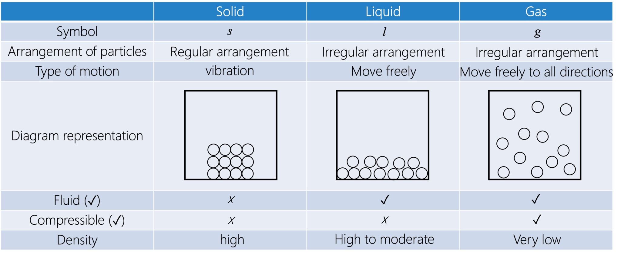 1.1 Solids, liquids and gases – IGCSE and A Level Chemistry Learning ...