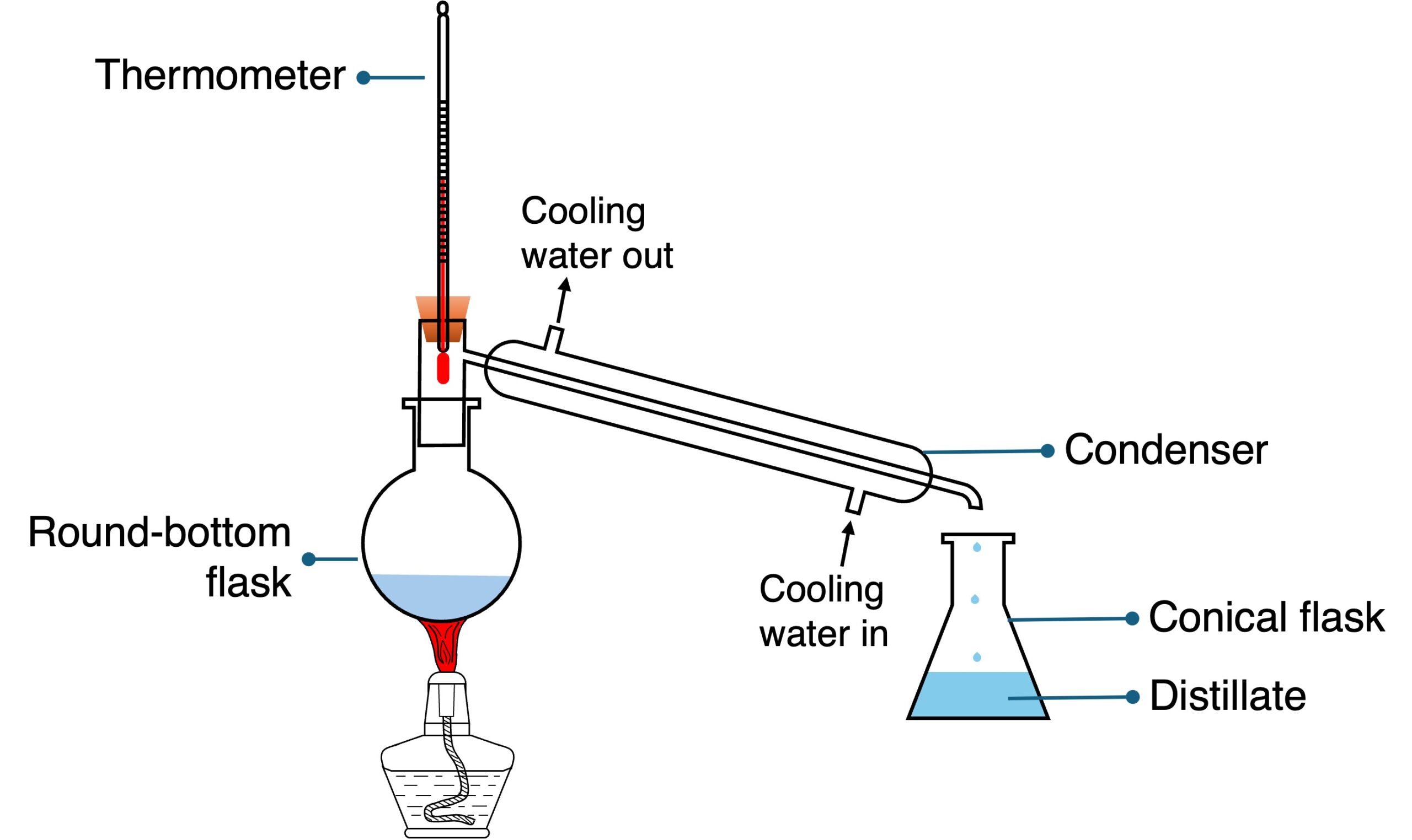 12.4 Separation and purification – IGCSE and A Level Chemistry Learning ...
