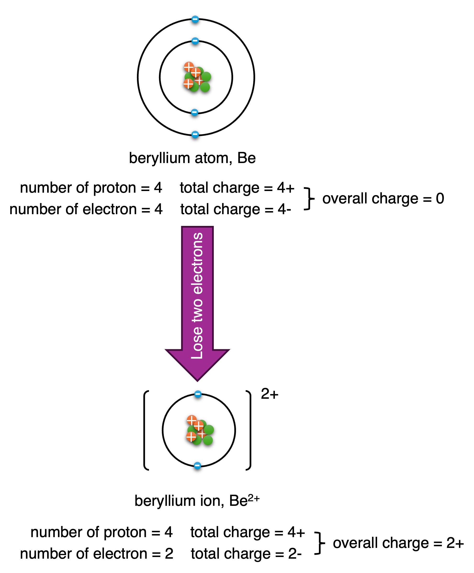 2.4 Ions and ionic bonds – IGCSE and A Level Chemistry Learning Website